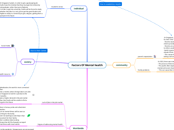 Factors Of Mental health - Mind Map